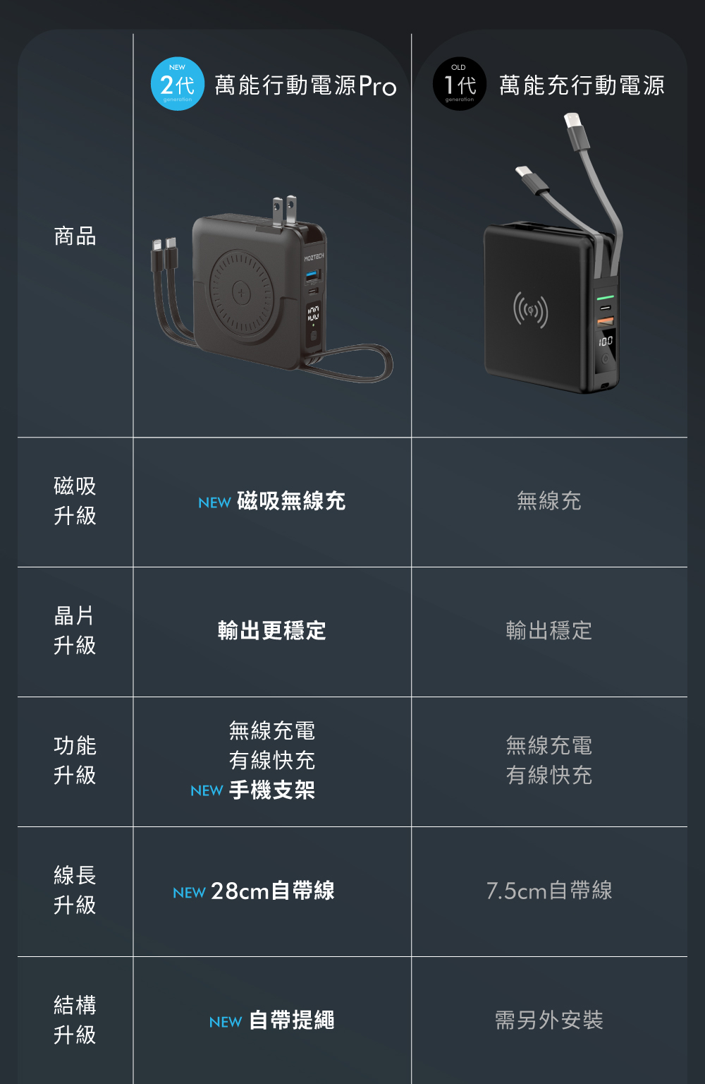 【生活好物推薦】MOZTECH(墨子)～萬能充Pro、多功能五合一行動電源，磁吸無線充電，自帶線Type-C、Lightning快充，可同時 ...